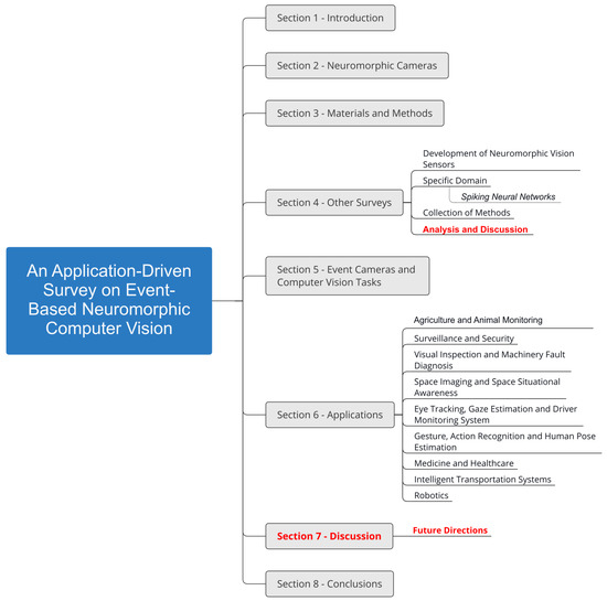 An Application-Driven Survey on Event-Based Neuromorphic Computer Vision