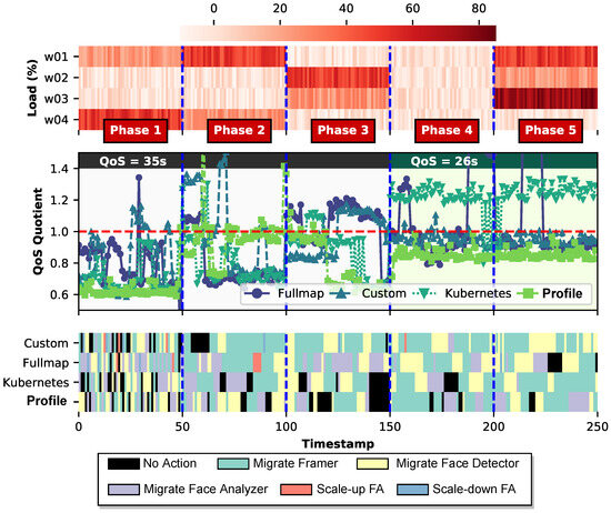 Information | Free Full-Text | AI-Driven QoS-Aware Scheduling for Serverless Video Analytics at ...