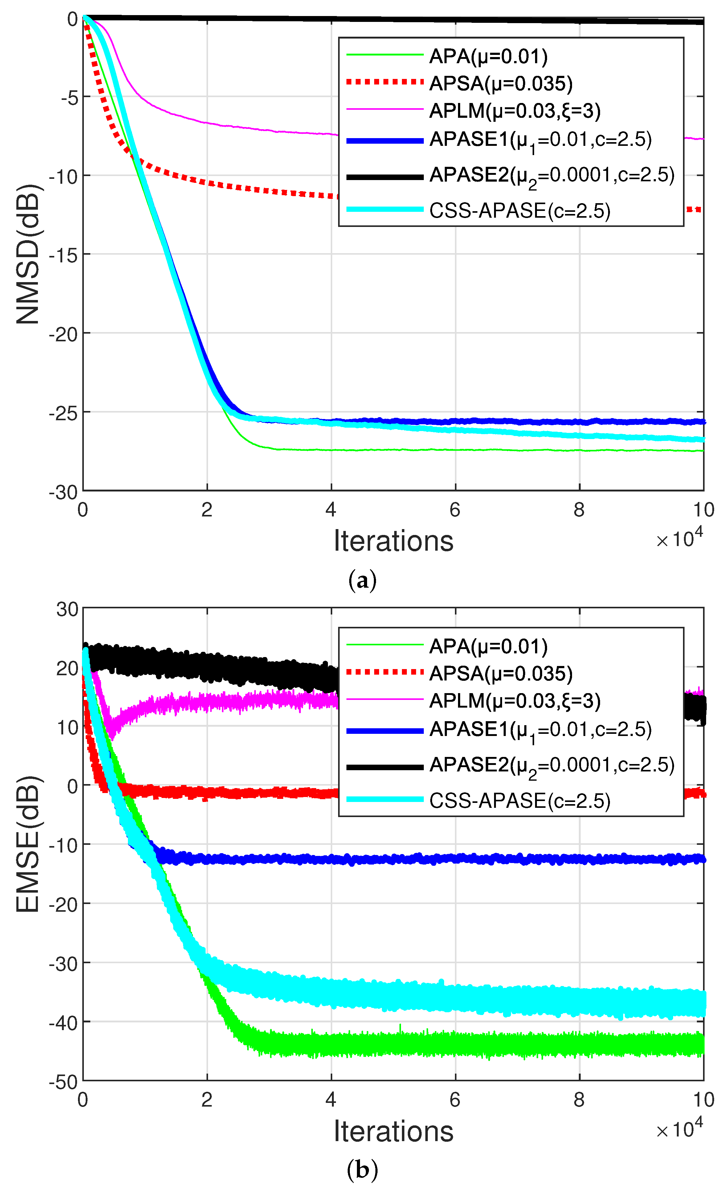 Combined Step Size Affine Projection Andrews Sine Estimate For Robust Adaptive Filtering