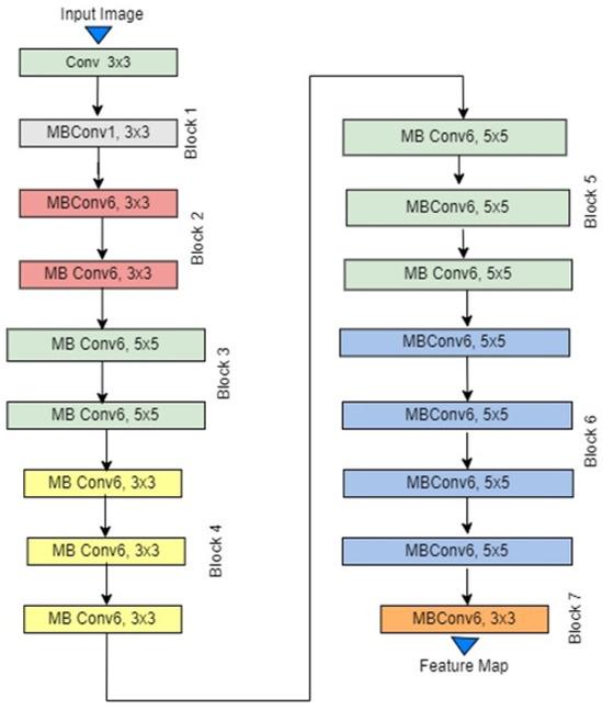 Enhancing Brain Tumour Multi-Classification Using Efficient-Net B0 ...