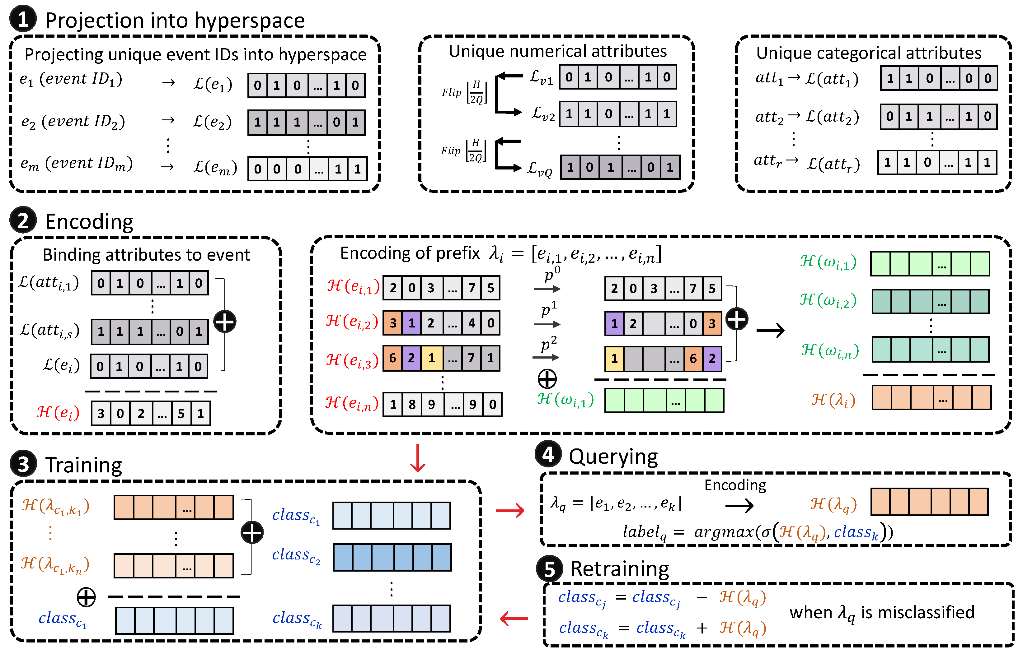 Optimized Early Prediction of Business Processes with Hyperdimensional Computing