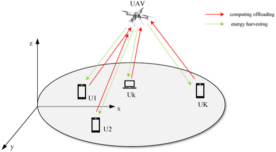 An Approach for Maximizing Computation Bits in UAV-Assisted Wireless Powered Mobile Edge ...