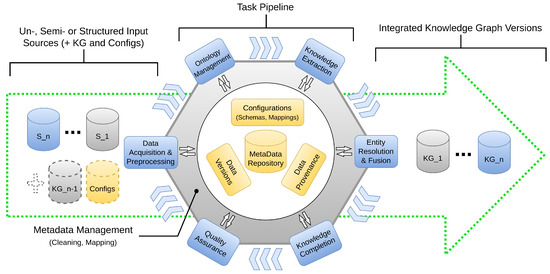Information | Free Full-Text | Construction of Knowledge Graphs ...