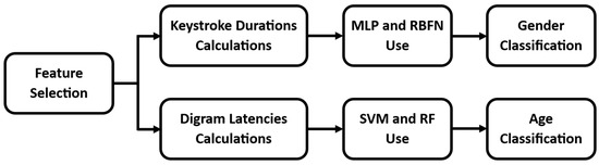 IKDD: A Keystroke Dynamics Dataset for User Classification