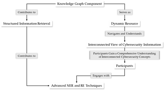 Towards an Innovative Model for Cybersecurity Awareness Training