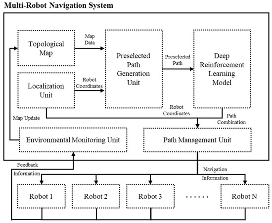 Multi-Robot Navigation System Design Based on Proximal Policy Optimization Algorithm