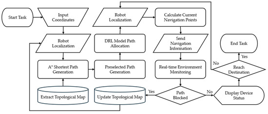 Multi-Robot Navigation System Design Based on Proximal Policy Optimization Algorithm