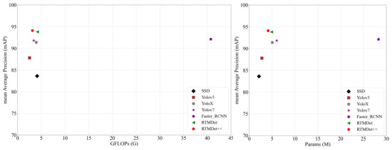 A Lightweight Crop Pest Detection Method Based on Improved RTMDet