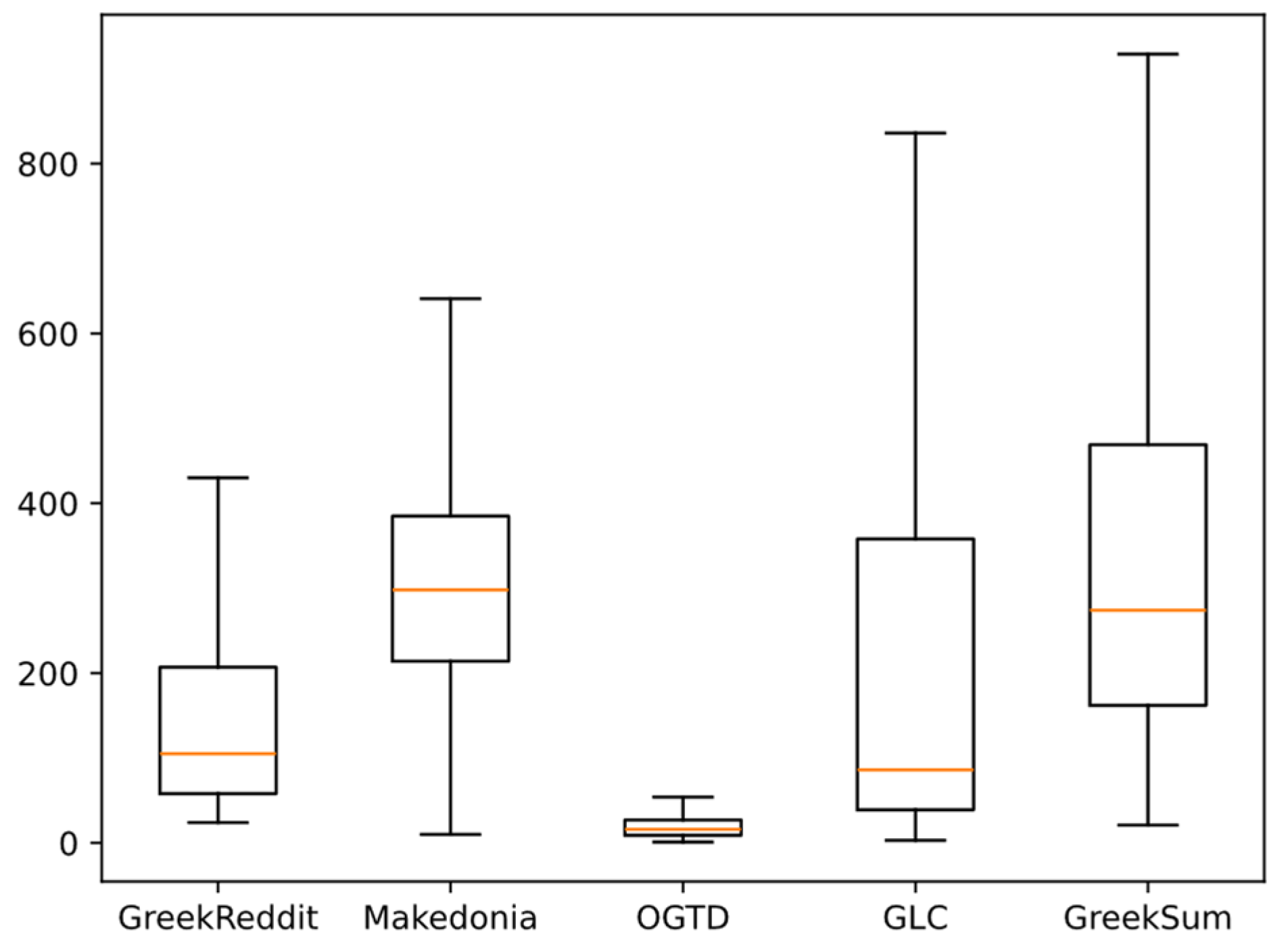 Social Media Topic Classification on Greek Reddit