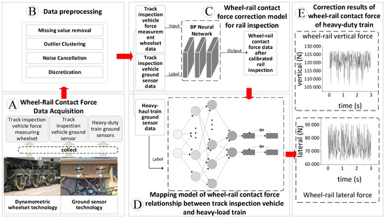 The Wheel–Rail Contact Force for a Heavy-Load Train Can Be Measured Using a Collaborative ...