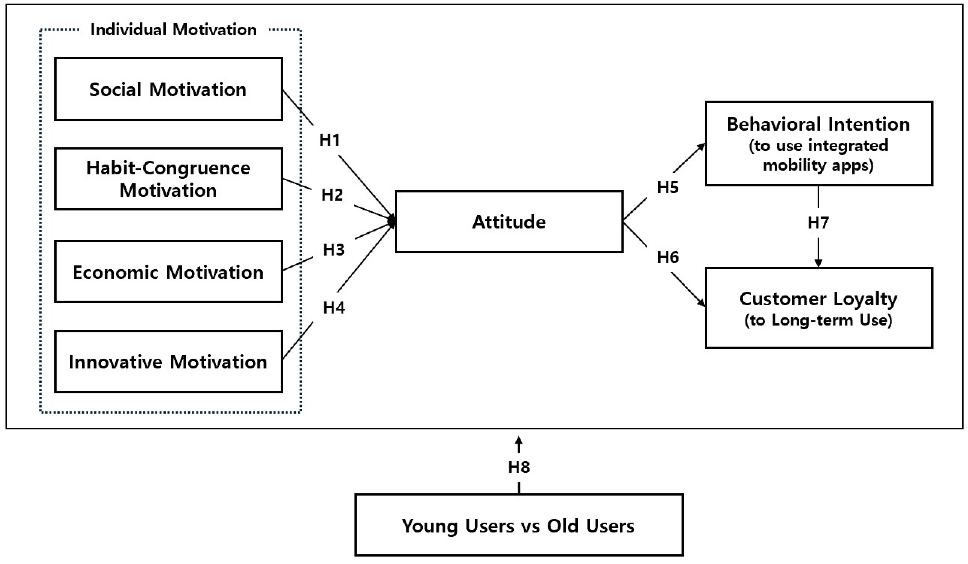 Effect of Motivational Factors on the Use of Integrated Mobility ...