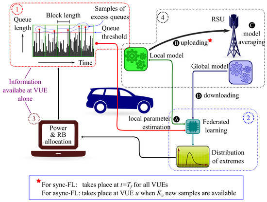 Distributed Learning in Intelligent Transportation Systems: A Survey
