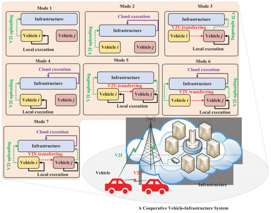 Distributed Learning in Intelligent Transportation Systems: A Survey