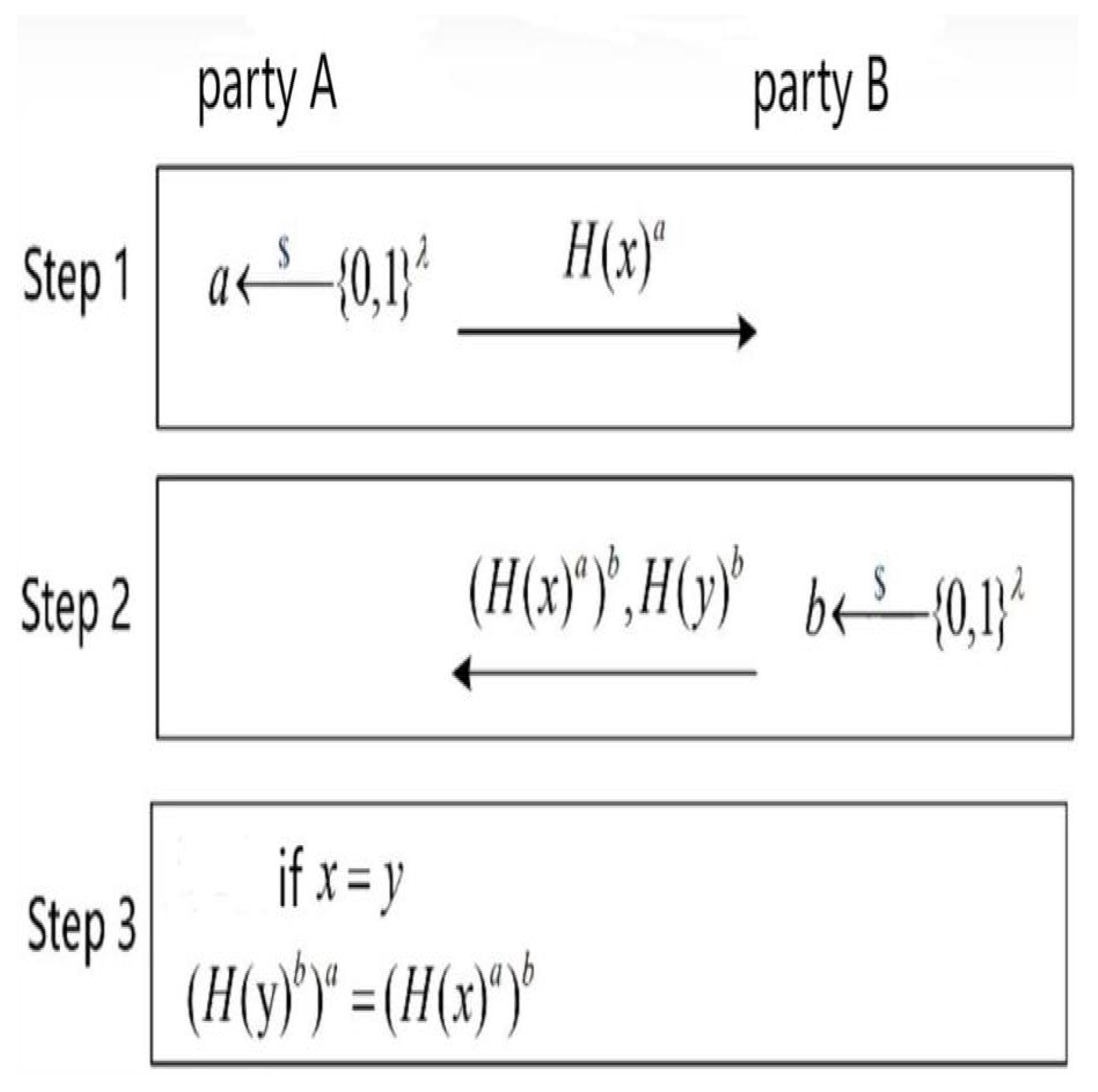 Efficient Cryptographic Solutions for Unbalanced Private Set Intersection in Mobile Communication
