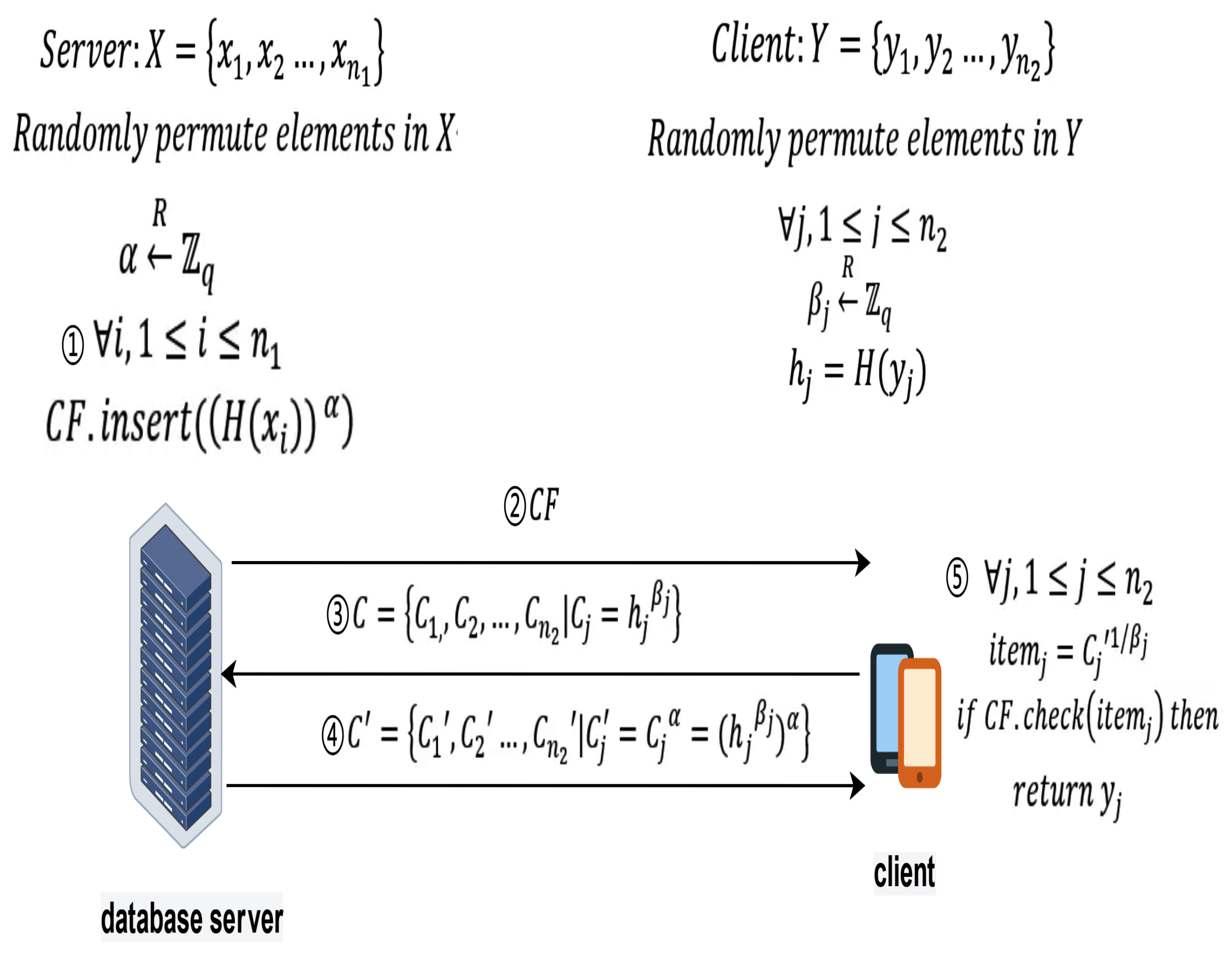 Efficient Cryptographic Solutions for Unbalanced Private Set Intersection in Mobile Communication