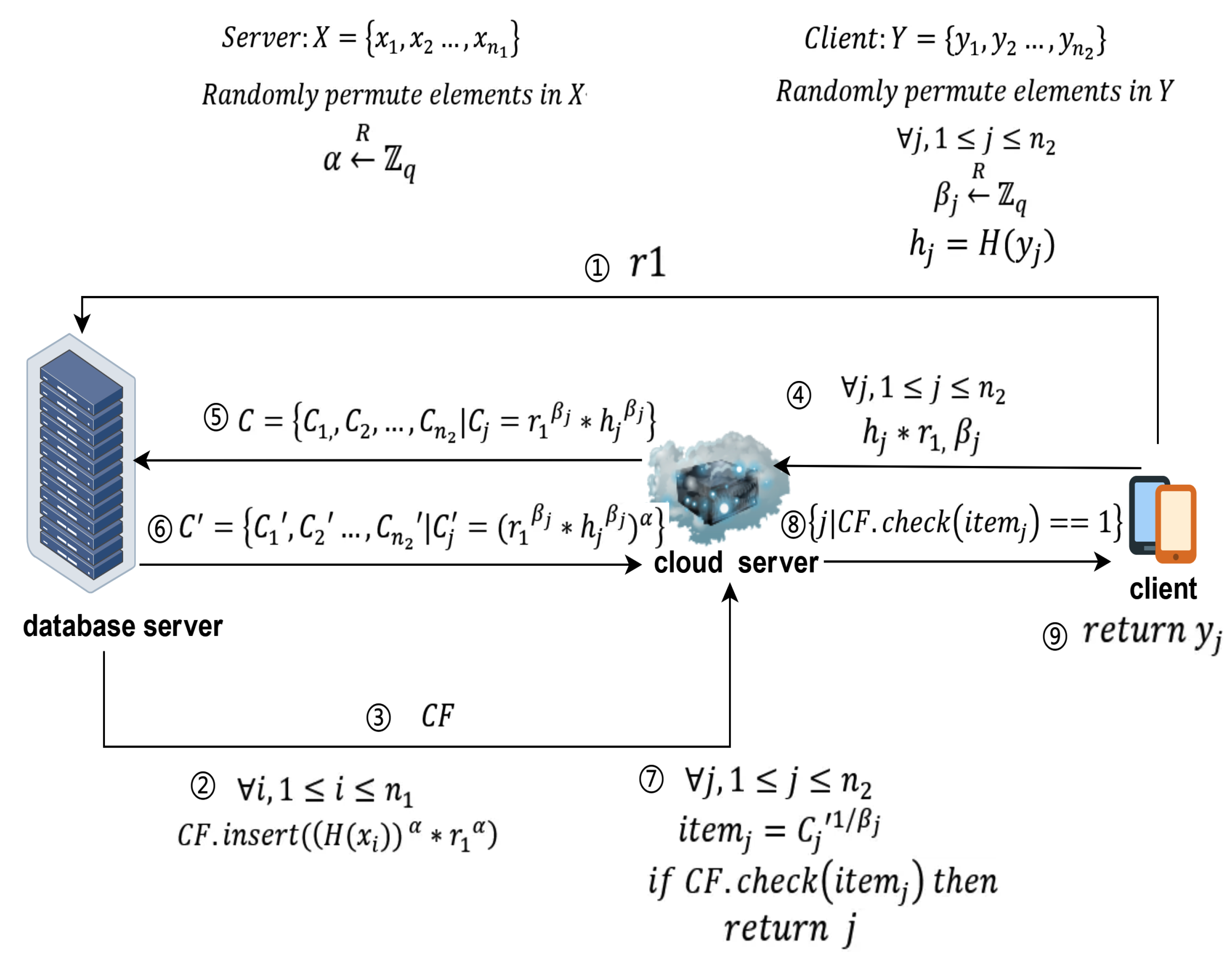 Efficient Cryptographic Solutions for Unbalanced Private Set Intersection in Mobile Communication