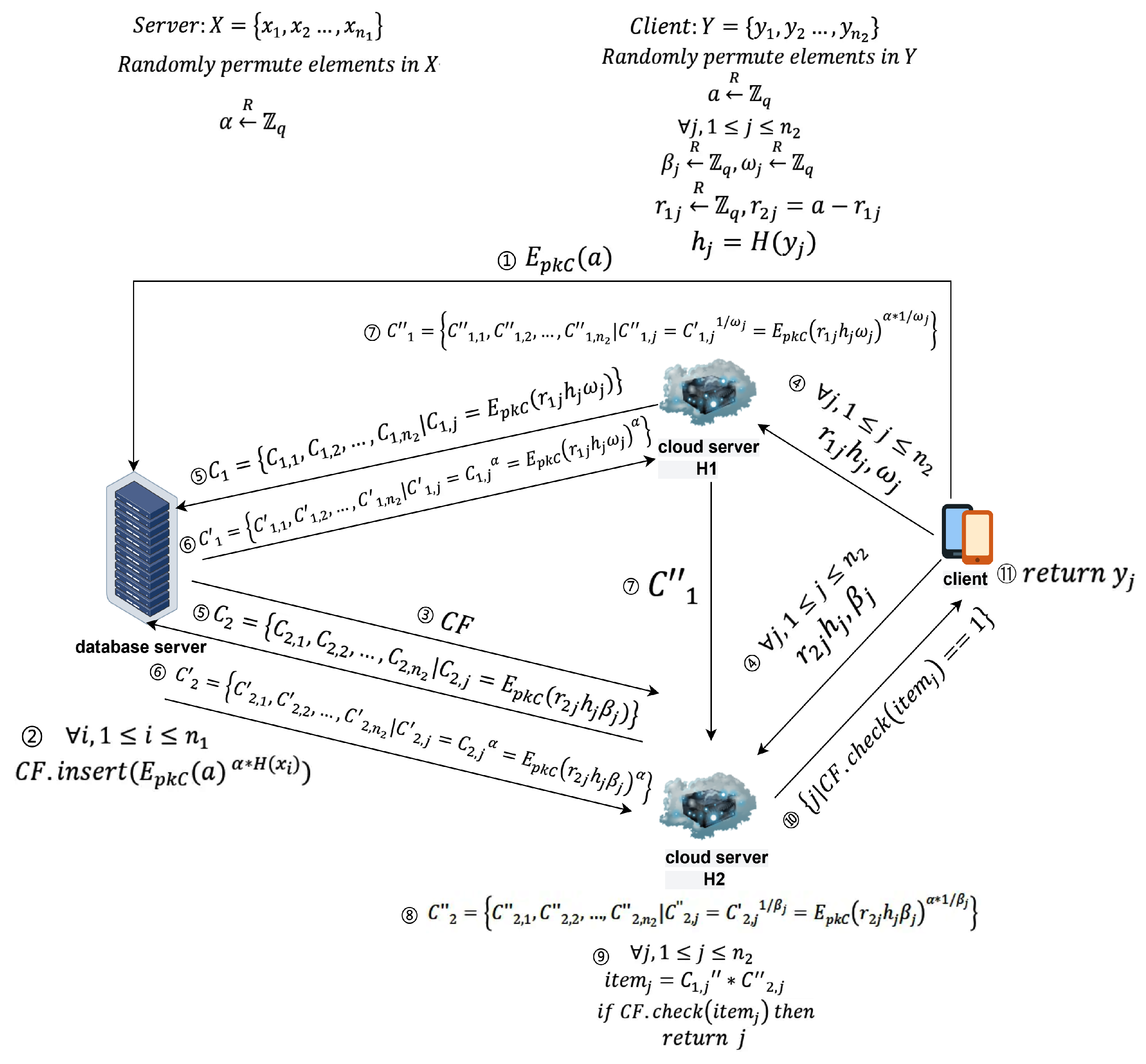 Efficient Cryptographic Solutions for Unbalanced Private Set Intersection in Mobile Communication