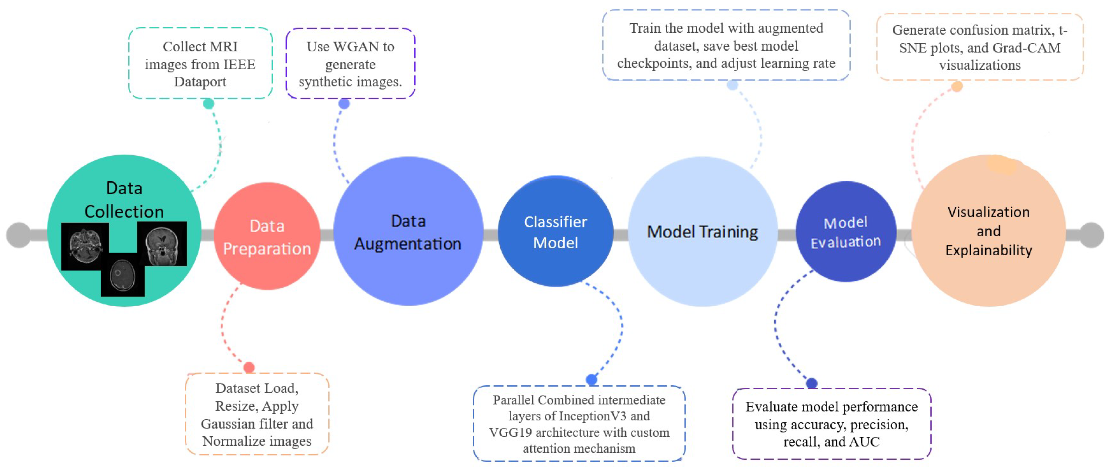 WGCAMNet: Wasserstein Generative Adversarial Network Augmented and Custom Attention Mechanism ...