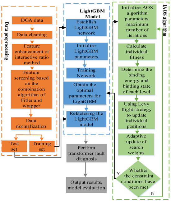 Transformer Fault Diagnosis Utilizing Feature Extraction and Ensemble ...