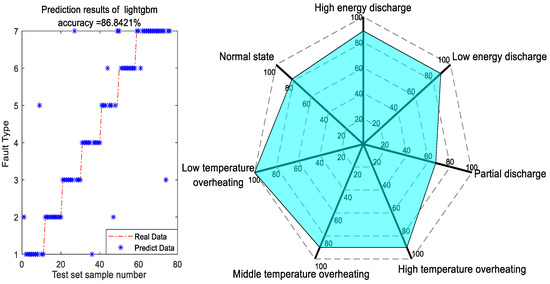 Transformer Fault Diagnosis Utilizing Feature Extraction and Ensemble ...