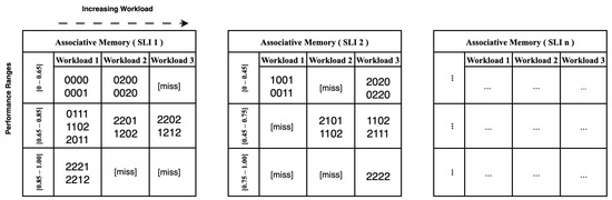 Improving QoS Management Using Associative Memory and Event-Driven Transaction History