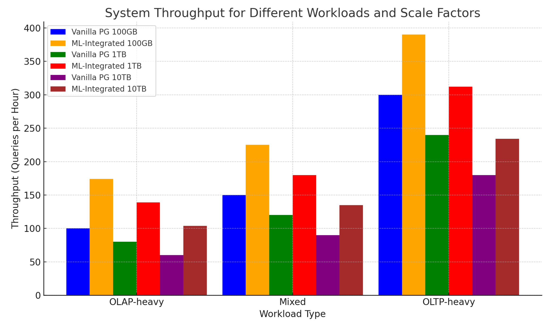 Adaptive and Scalable Database Management with Machine Learning Integration: A PostgreSQL Case Study