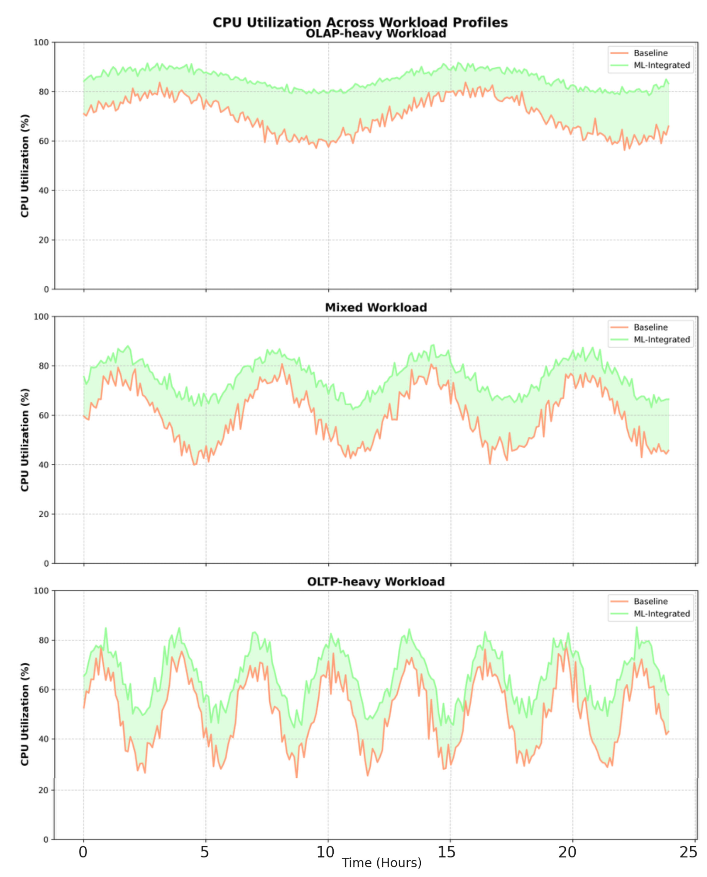 Adaptive and Scalable Database Management with Machine Learning ...
