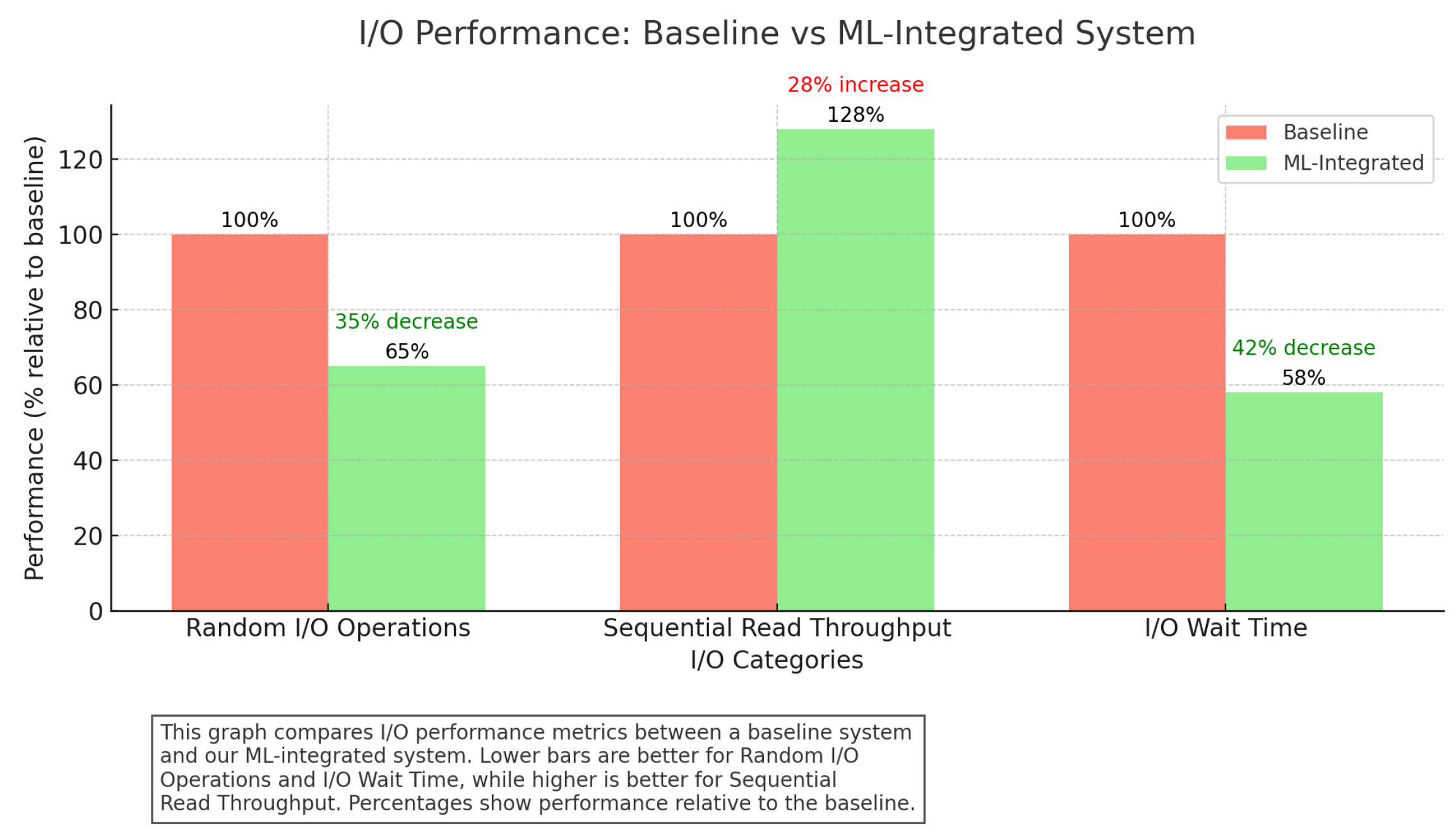 Adaptive and Scalable Database Management with Machine Learning Integration: A PostgreSQL Case Study