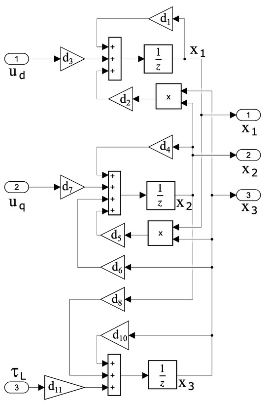 Real-Time Identification and Nonlinear Control of a Permanent-Magnet Synchronous Motor Based on ...