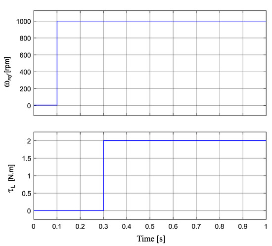 Real-Time Identification and Nonlinear Control of a Permanent-Magnet Synchronous Motor Based on ...