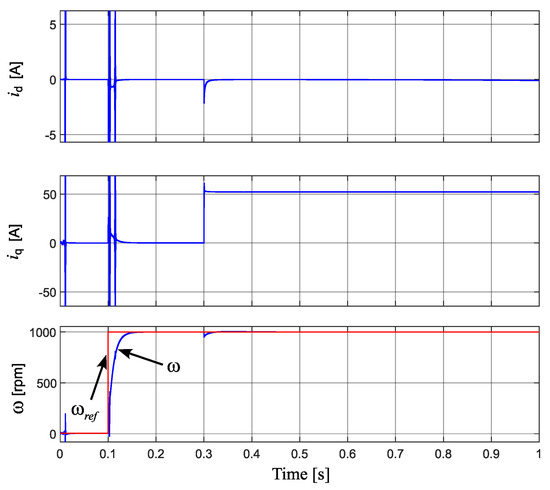 Real-Time Identification and Nonlinear Control of a Permanent-Magnet Synchronous Motor Based on ...
