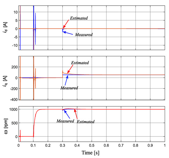 Real-Time Identification and Nonlinear Control of a Permanent-Magnet Synchronous Motor Based on ...