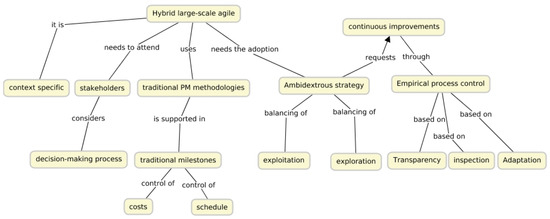 Approaches for Hybrid Scaling of Agile in the IT Industry: A Systematic ...