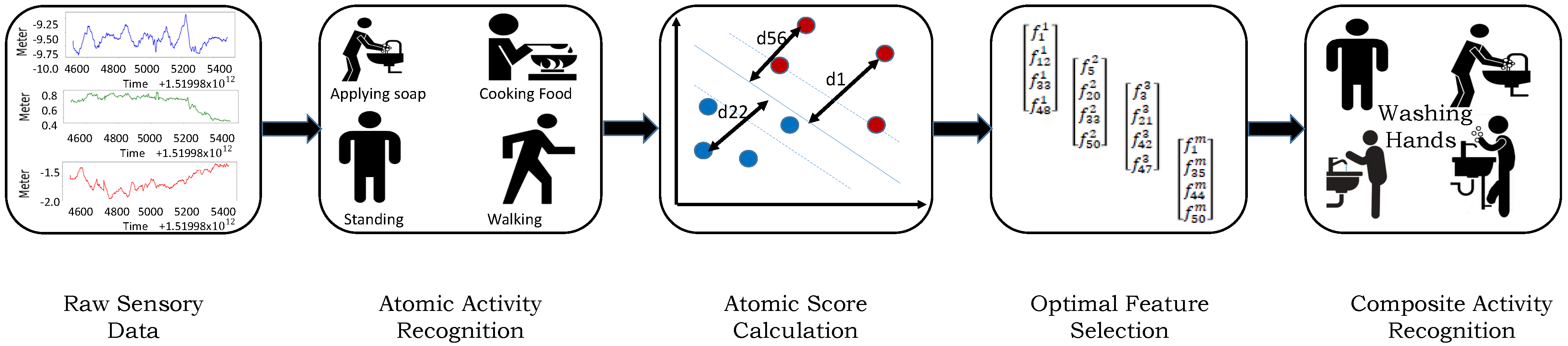 An Optimal Feature Selection Method for Human Activity Recognition Using Multimodal Sensory Data