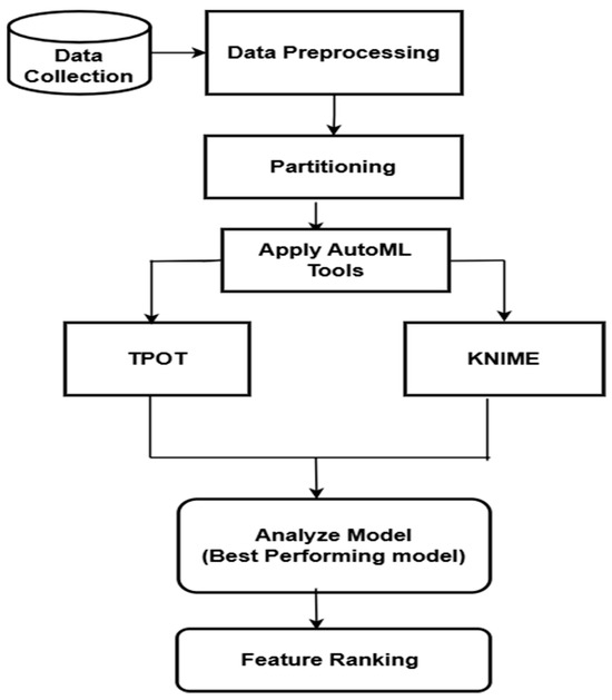 A Comparative Analysis of Automated Machine Learning Tools: A Use Case for Autism Spectrum ...
