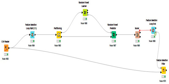 A Comparative Analysis of Automated Machine Learning Tools: A Use Case ...