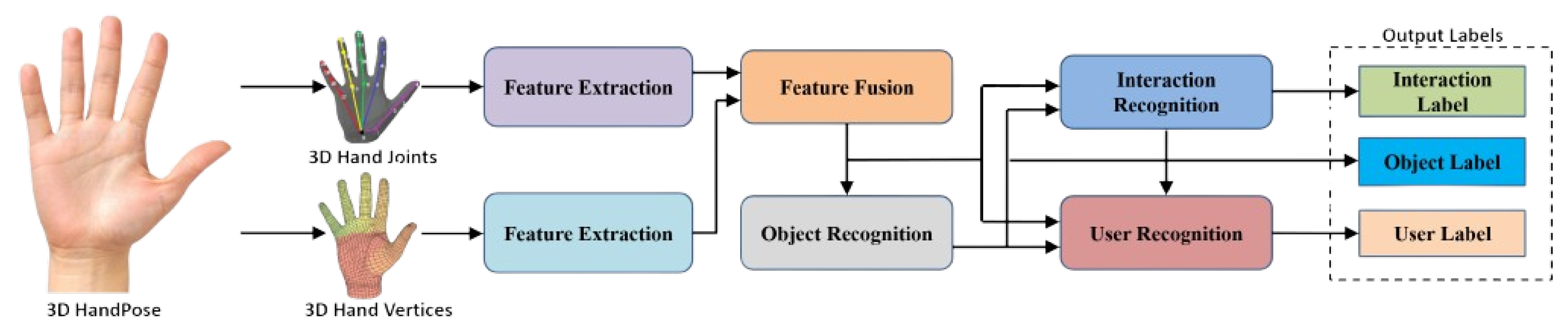 Using 3D Hand Pose Data in Recognizing Human–Object Interaction and ...
