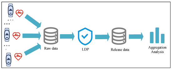 Protecting Infinite Data Streams from Wearable Devices with Local Differential Privacy Techniques