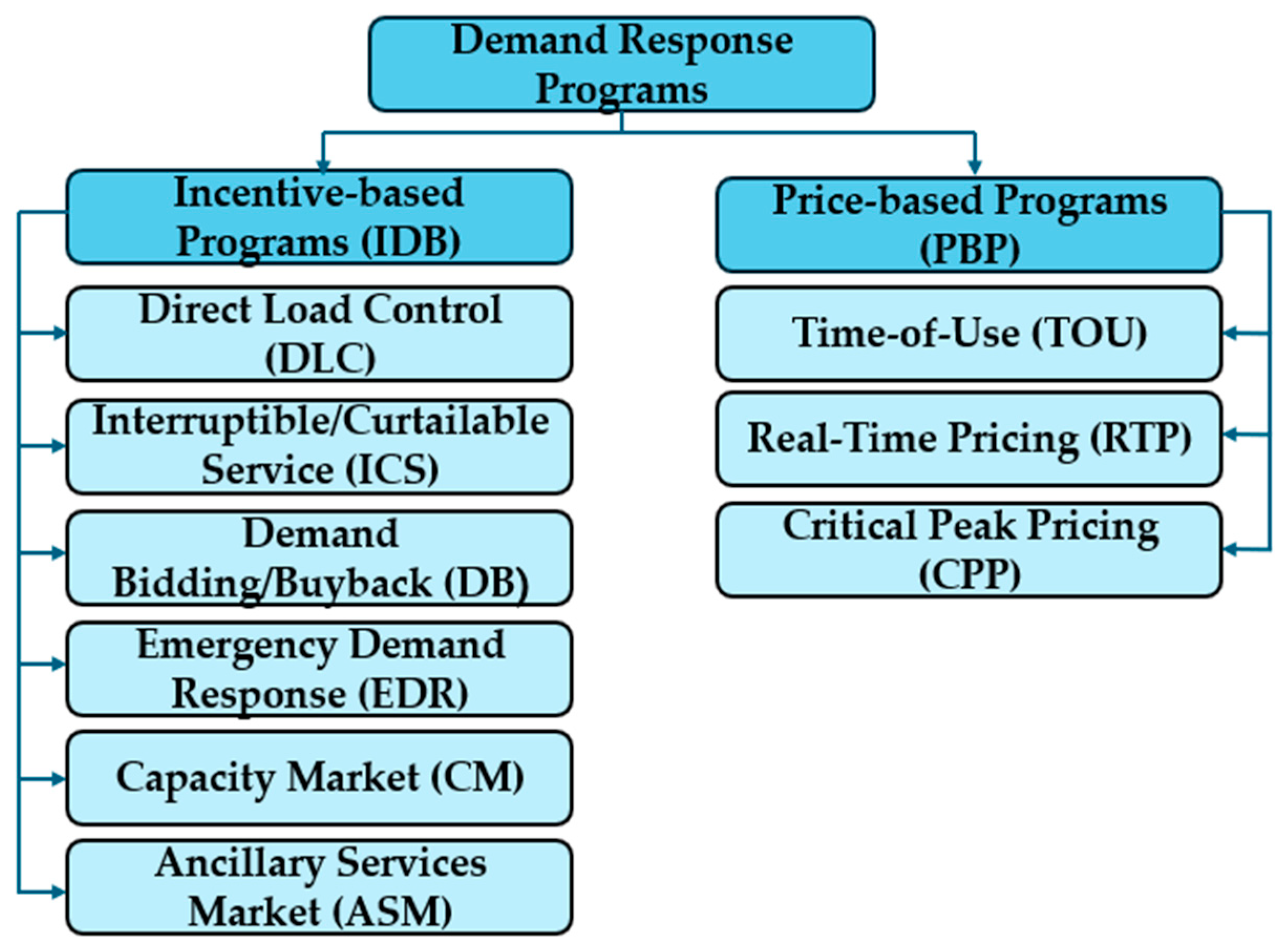 Voltage Deviation Improvement in Microgrid Operation through Demand Response Using Imperialist ...