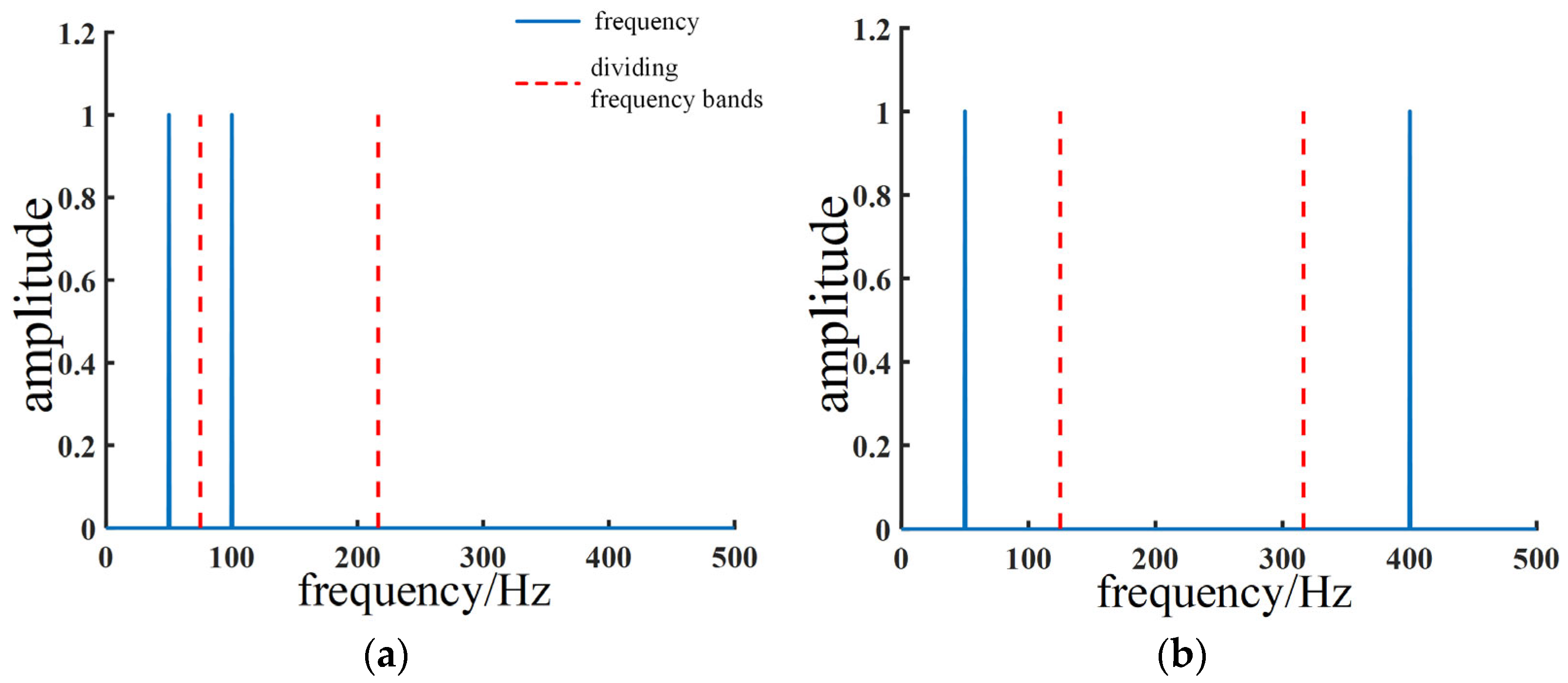 A Method for Single-Phase Ground Fault Section Location in Distribution Networks Based on ...