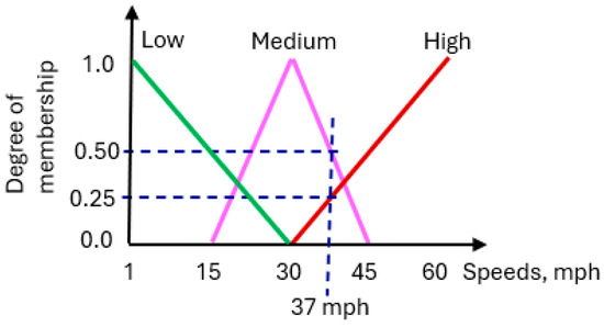 Fuzzy Logic Concepts, Developments and Implementation