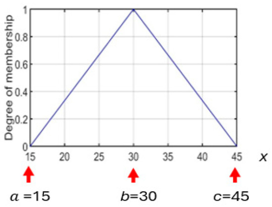 Fuzzy Logic Concepts, Developments and Implementation