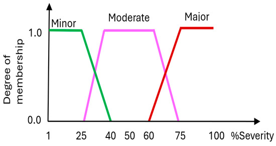 Fuzzy Logic Concepts, Developments and Implementation
