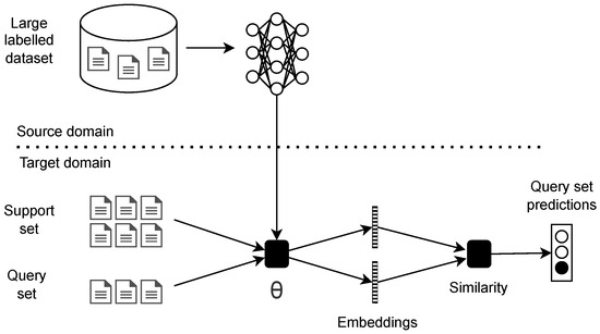 Few-Shot Methods for Aspect-Level Sentiment Analysis