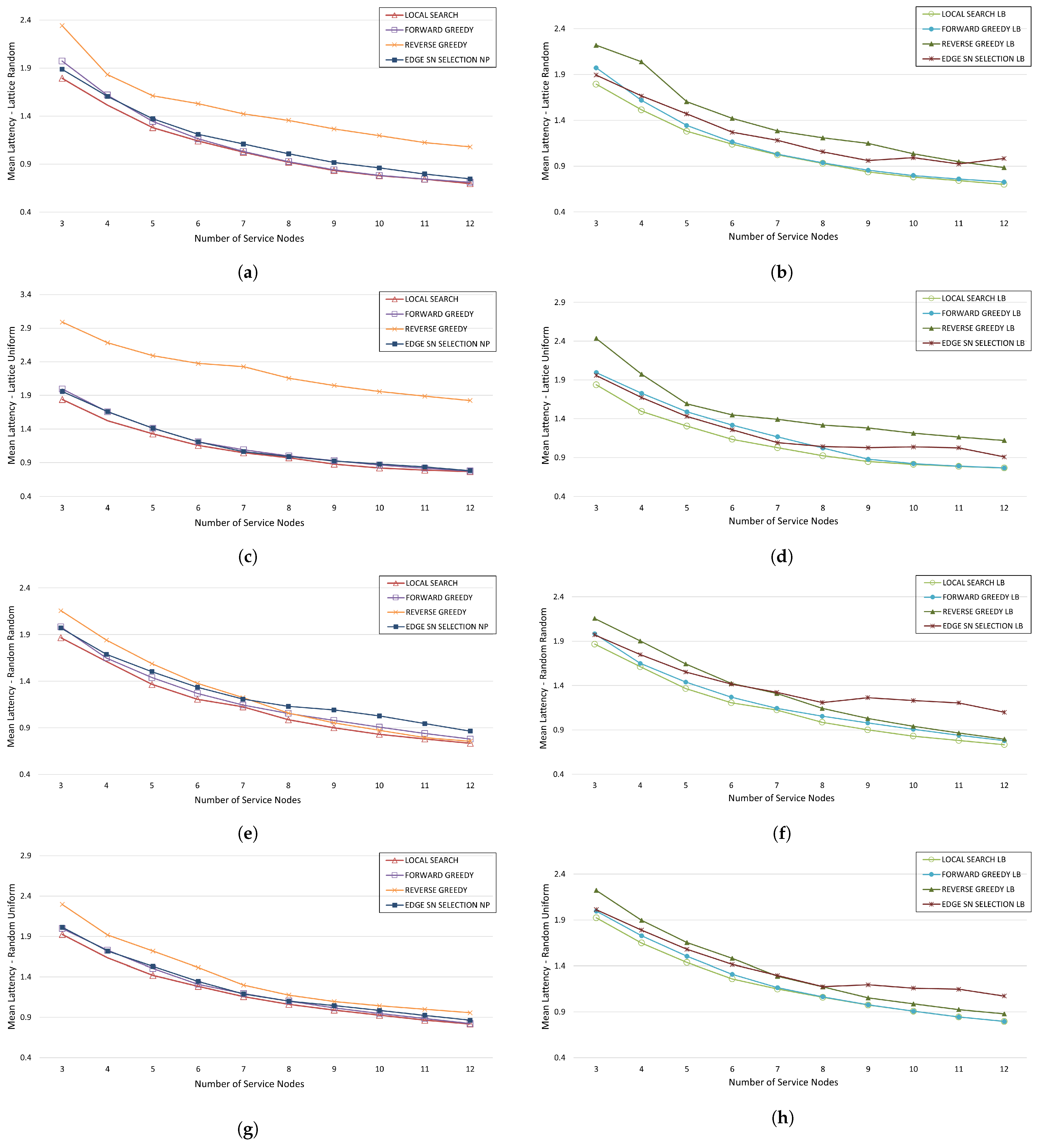 Efficient Schemes for Optimizing Load Balancing and Communication Cost in Edge Computing Networks
