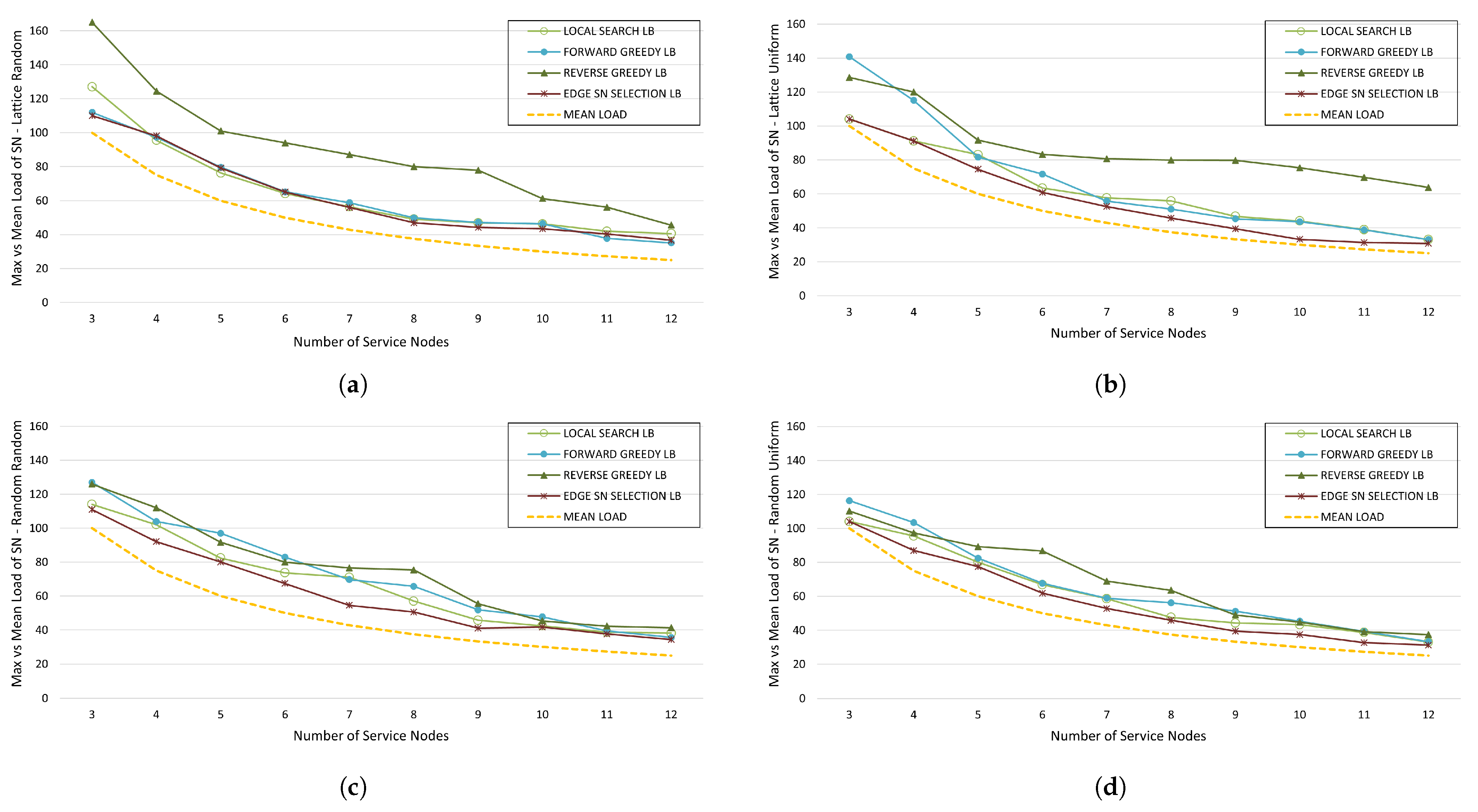 Efficient Schemes for Optimizing Load Balancing and Communication Cost in Edge Computing Networks