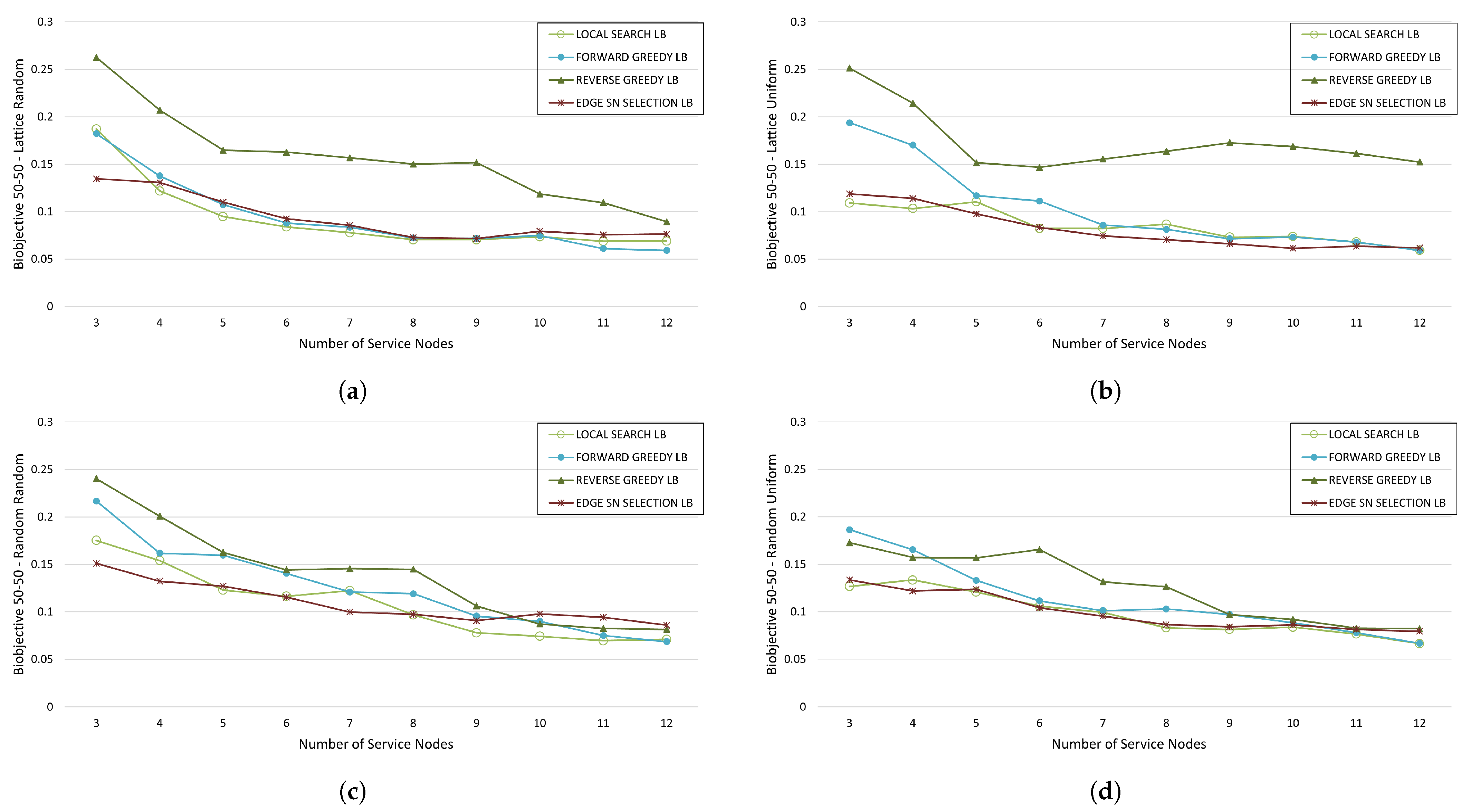 Efficient Schemes for Optimizing Load Balancing and Communication Cost in Edge Computing Networks