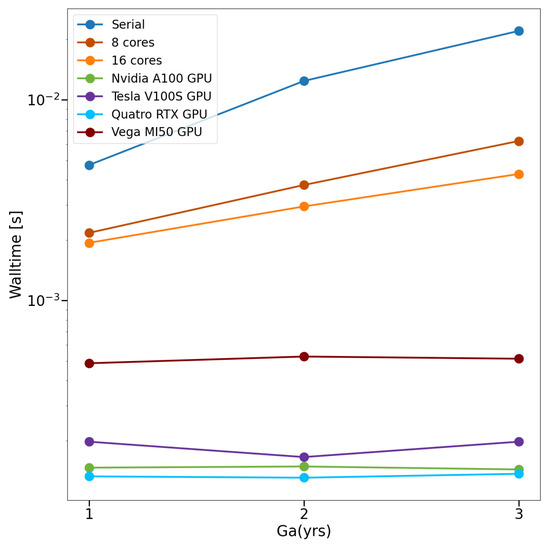 On a Simplified Approach to Achieve Parallel Performance and Portability Across CPU and GPU ...