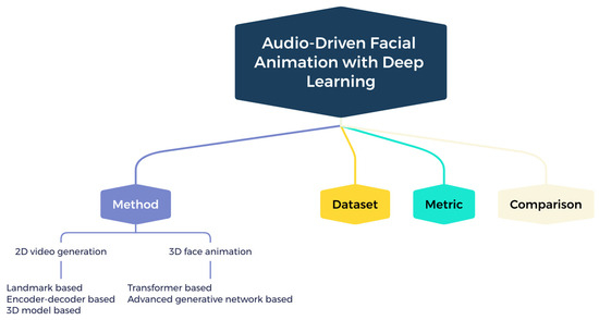 Audio-Driven Facial Animation with Deep Learning: A Survey