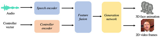 Audio-Driven Facial Animation with Deep Learning: A Survey